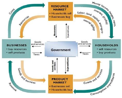 Circular Flow Diagram Microeconomics Definition Explain