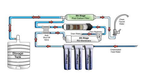 Connection Diagram For Reverse Osmosis System Stages Of Reve