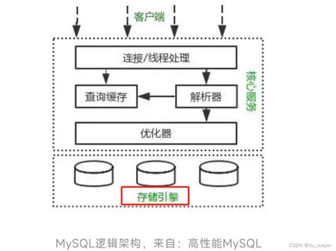 【mysql】数据库之存储引擎 mysql数据库的存储引擎 csdn博客