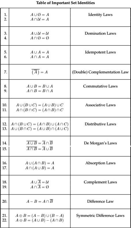 solved table of important set identities auo a anu a identity laws auu u ano 0 domination