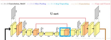 unet模型及代码解析 johngo学长