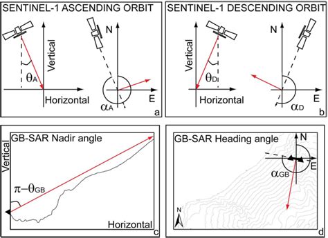 sar reference geometries a sentinel 1 ascending orbit b sentinel 1 download scientific