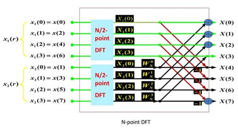 radix 2 dit fft ppt