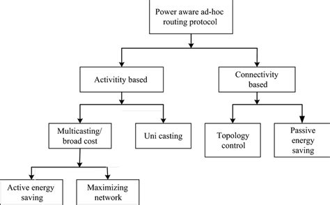 power aware ad hoc routing protocol download scientific diagram