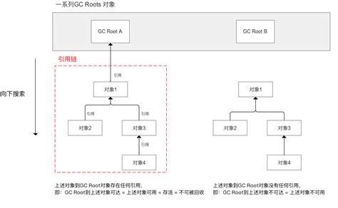 jvm 引用计数法 and 引用链法详细解析：如何判断一个java对象是否存活 腾讯云开发者社区 腾讯云