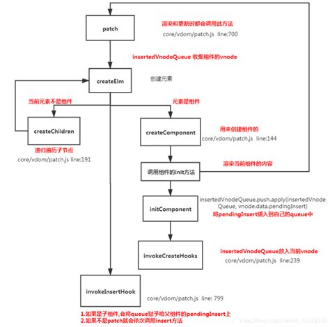 vue核心面试题：vue父子组件生命周期调用顺序 父子组件进行渲染的时候生命周期调用的顺序是什么 csdn博客