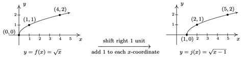 1 7 transformations mathematics libretexts