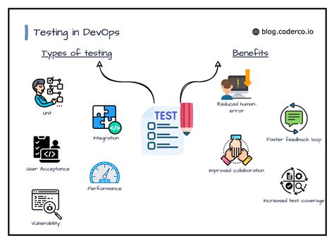 the role of testing in devops importance benefits and best practices