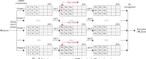 figure 3 from selective encryption algorithm for 3d printing model based on clustering and dct