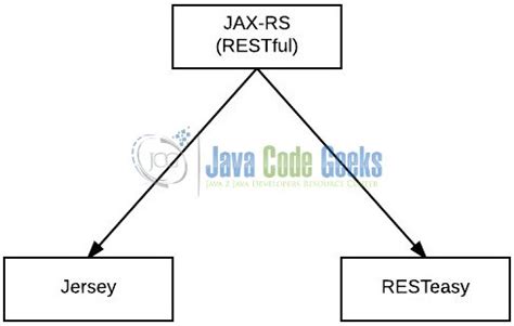 JAX RS Web Service Example Examples Java Code Geeks 2022