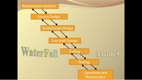 Understanding Waterfall Model From A Tester S Perspective Automation