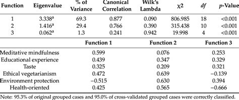discriminant analysis results eigenvalue wilk s lambda and structure download scientific