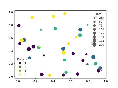 Streudiagramme Mit Einer Legende Matplotlib Visualisierung Mit Python