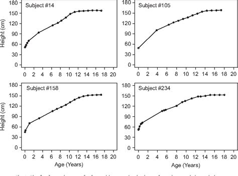 figure 1 from functional mapping of human growth trajectories semantic scholar