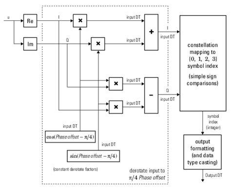 to be removed demodulate using qpsk method matlab mathworks 中国