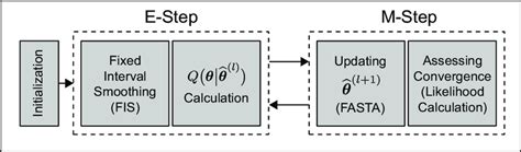 block diagram of the em algorithm for sparse var parameter estimation download scientific diagram