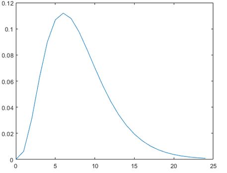 Probability Distributions In Python Tutorial DataCamp
