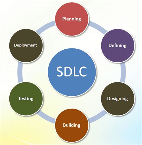 Software Development Life Cycle SDLC A Quick Overview Emstell