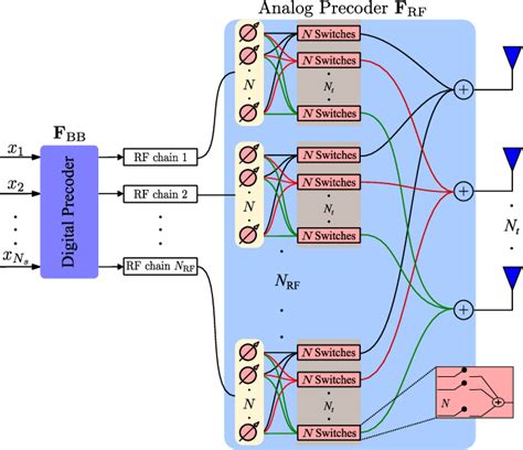 figure 1 from an efficient low complexity method to calculate hybrid beamforming matrices for
