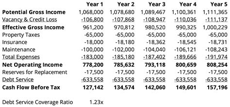 Debt Service Coverage Ratio Formula Definition Calculation And Excel