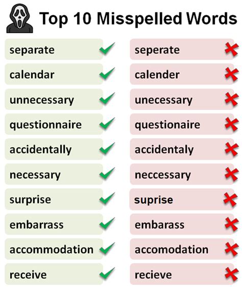Most Misspelled Words