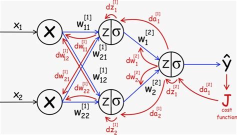 understand and implement the backpropagation algorithm from scratch in python a developer diary
