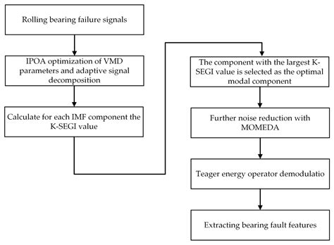 sensors free full text a rolling bearing fault feature extraction algorithm based on ipoa