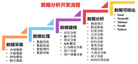 数据分析之数据预处理、分析建模、可视化