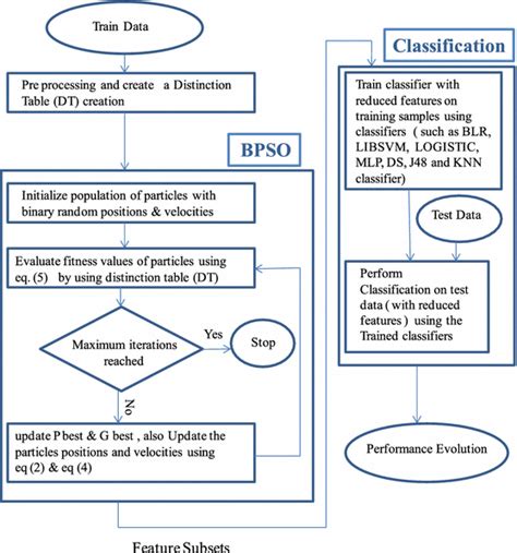 hybrid binary pso algorithm flow chart for feature selection download scientific diagram