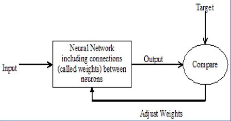 Neural Network Block Diagram Fig 3 Depicts The Architecture Of An