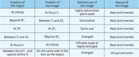 Image Formation By Convex Lens Lesson Science CBSE Class 10