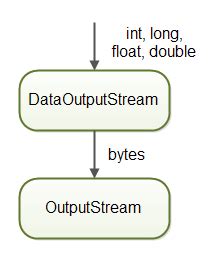 Java IO DataOutputStream