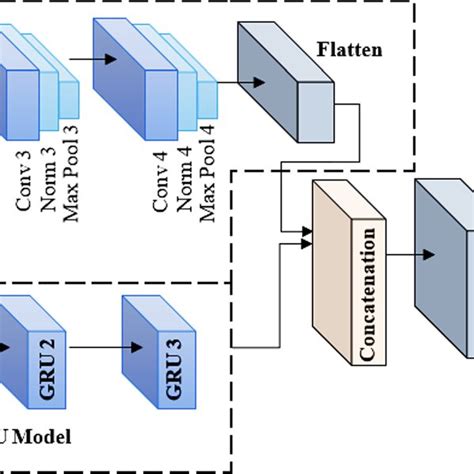 proposed concatenated deep learning model download scientific diagram