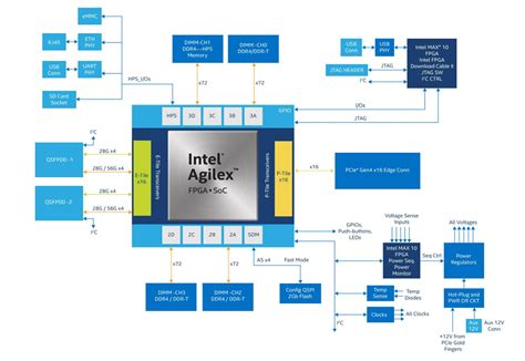 Agilex F Series FPGA Development Kit Intel Mouser