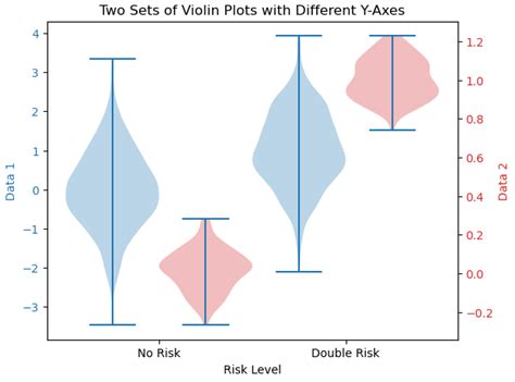 python creating violin plots for different groups and using two different y axis stack overflow