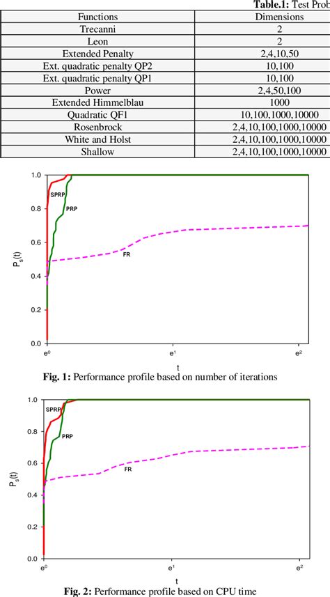 figure 2 from secant condition free of a spectral prp conjugate gradient method semantic scholar