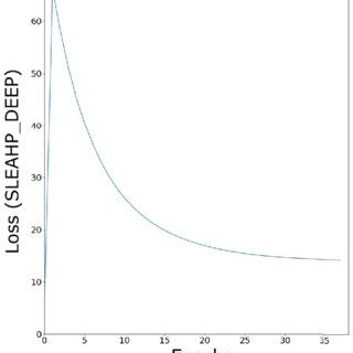 Sleahp Deep Loss Function Training Using The First Two Folds