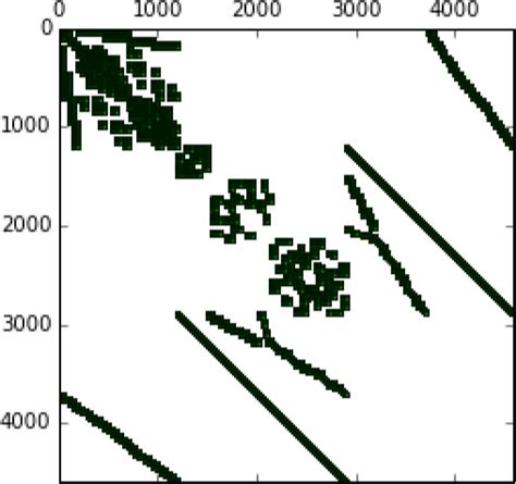 preconditioners for hierarchical matrices based on their extended sparse form