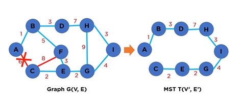 prim s minimum spanning tree mst simplilearn