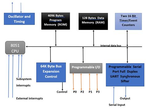introduction to 8051 microcontroller using c microcon