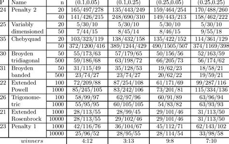 2 comparing different conjugate gradient methods download table