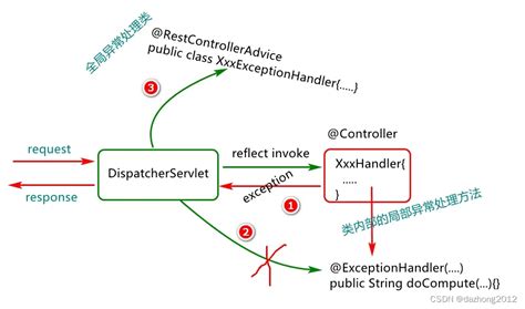 springboot 开发 统一异常处理最佳实践 请求路径中缺少必需的路径变量 csdn博客