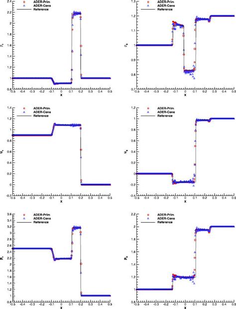 results for the baer nunziato riemann problem bnrp3 the osher riemann download scientific