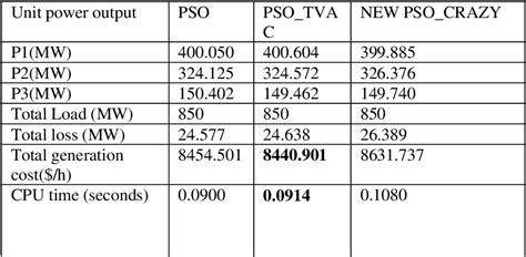 table 5 4 from particle swarm optimization for economic load dispatch considering valve point