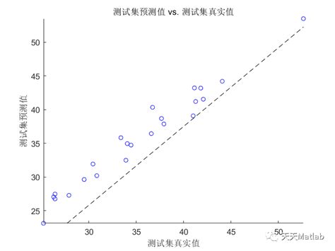 【elm回归预测】基于极限学习机的数据回归预测附matlab代码 elm预测是什么 csdn博客