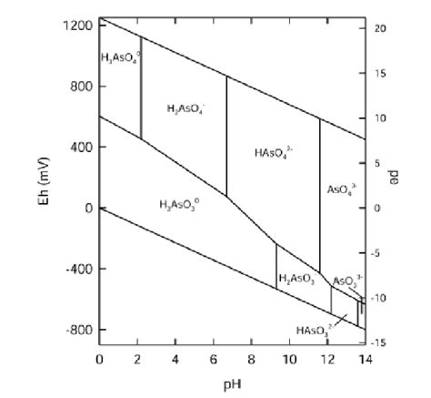 Eh PH Diagram Of Aqueous Arsenic Species In Water At 25oC And 1 Bar