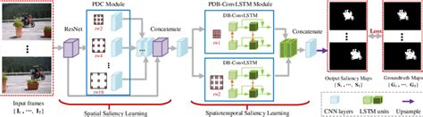 architecture overview of the proposed video salient object detection download scientific