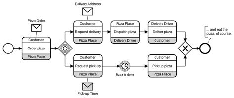 Chor Js An Editor For BPMN Choreography Diagrams Camunda