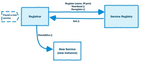 the principles of planning and implementing microservices dzone