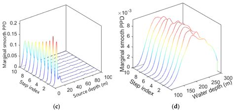 jmse free full text particle filtering for source depth and water depth joint tracking in